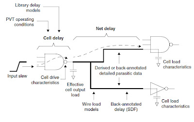 "Delay - Timing path Delay" : Static Timing Analysis (STA) basic (Part ...