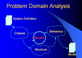 sharing: What is Problem Domain Analysis in OOAD