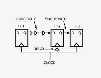 VLSI Basic: Clock Skew