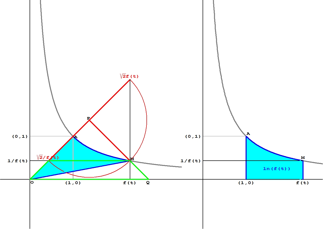 Astro-Alps: Cercle et hyperbole, trigonométries circulaire et hyperbolique