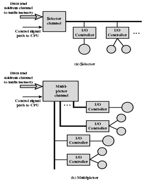 COMPUTER ORGANIZATION AND ARCHITECTURE: ~INPUT OUTPUT~