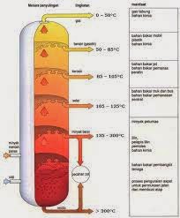 Pengertian dan jenis-jenis Destilasi | Rina Suciati