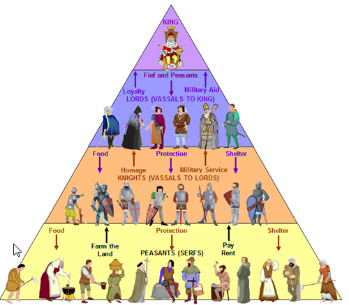 Piyudalismo: PIYUDALISMO