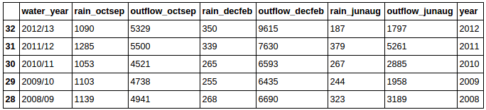 An Introduction to Scientific Python – Pandas