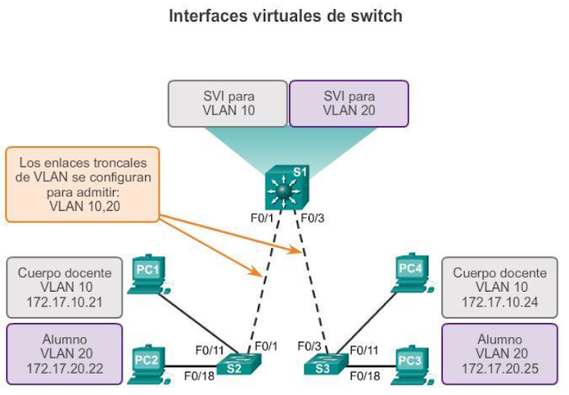 Ingeniería Systems: Tipos de interfaces de capa 3 y Configuración de un ...