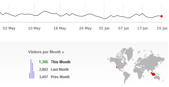 Satistik Blog Dengan Extreme Tracking