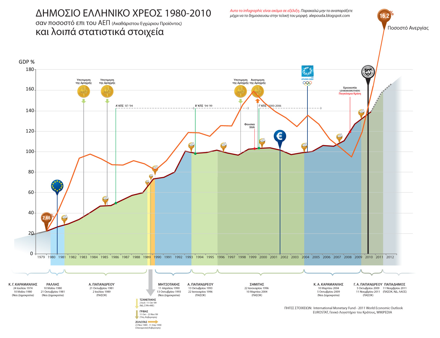 alepouda: Infographic ΔΗΜΟΣΙΟΥ ΧΡΕΟΥΣ της Ελλαδας 1980-2010 - DRAFT