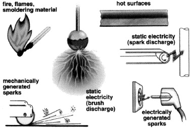 Grow Safe (Private) Limited: Ignition Sources (A complete and ...