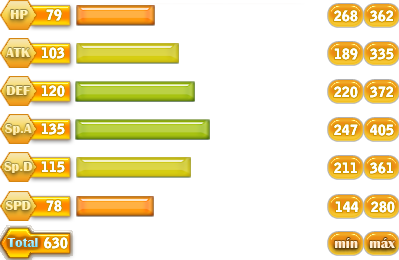 Análise: Blastoise - Pokémothim