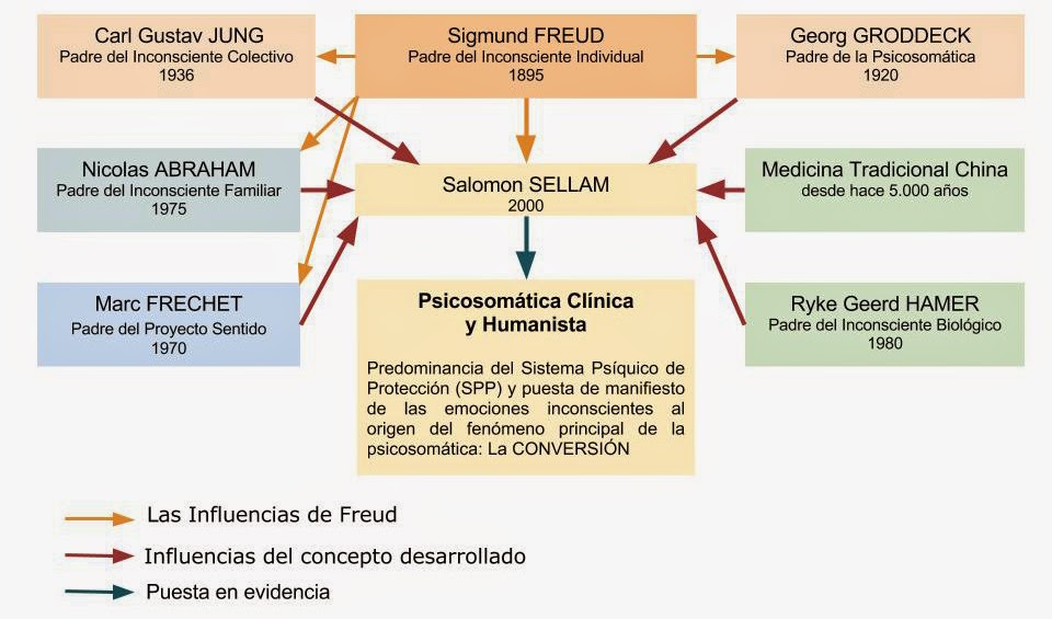 Psicosomática Clínica en Alicante: ¿Qué es la Psicosomática Clínica?