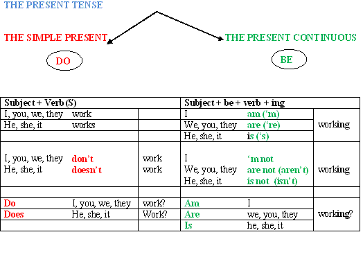 Learn English 1st ESO: PRESENT SIMPLE vs PRESENT CONTINUOUS