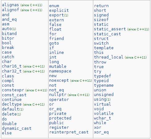 variable and keyword in C++. ~ PROGRAMMING LOGIC
