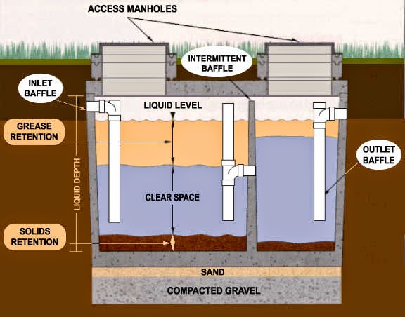 Bio Septic Tank, STP: Jual Grease Trap | Grease Trap Desaign | Grease ...