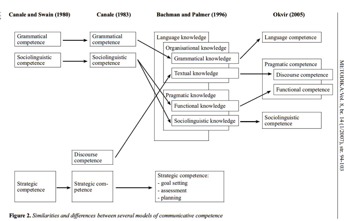 Teaching and Learning English as Another Language: What is competence?