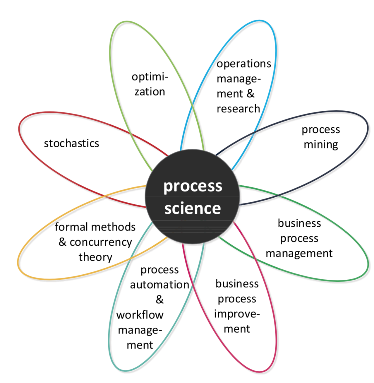 Vital few, trivial many: Process science is an umbrella term for the ...