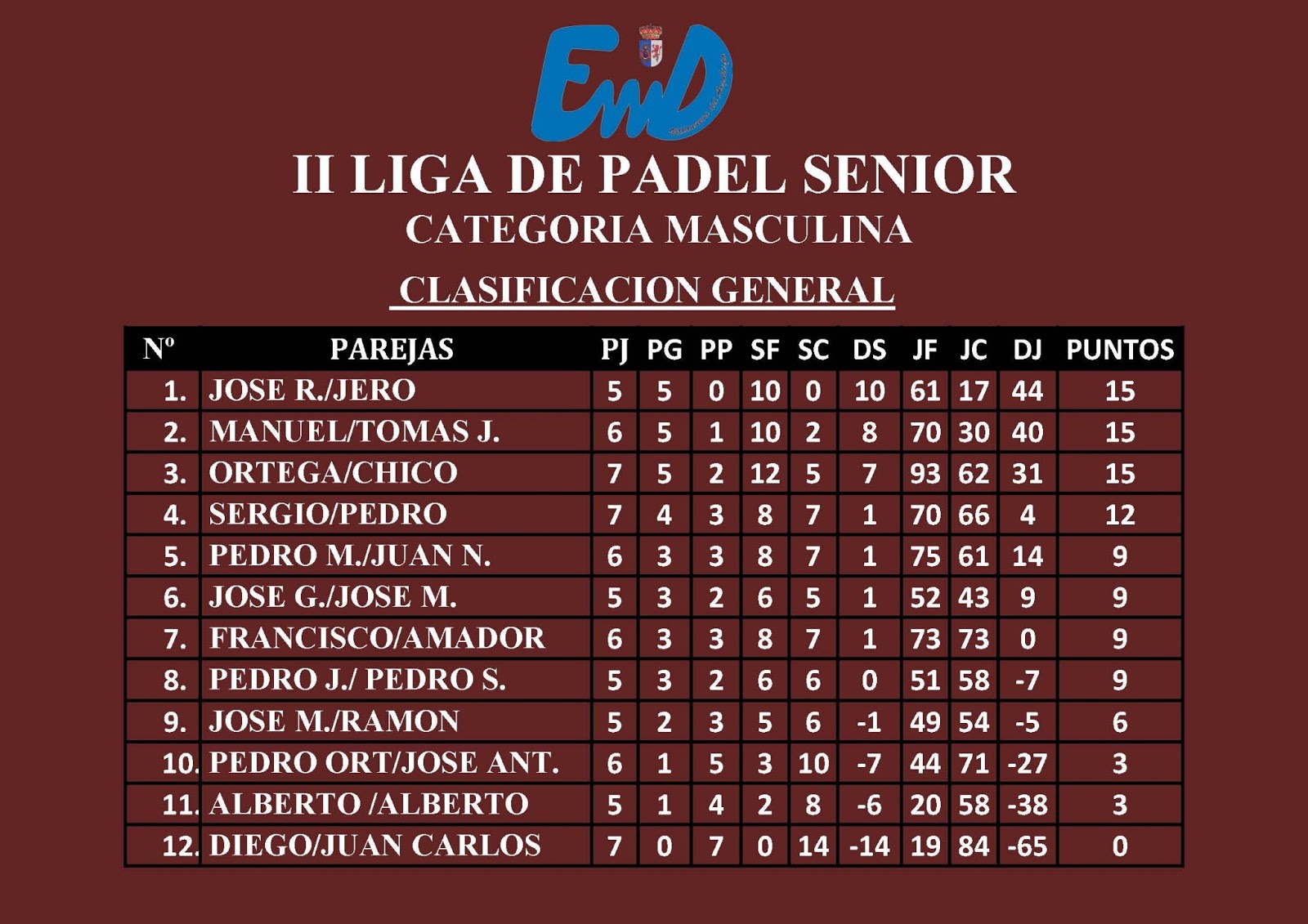 ESCUELA MUNICIPAL DE DEPORTES VILLANUEVA ARZOBISPO: CLASIFICACIÓN II ...