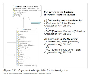 sharing: Example of Organization Bridge Table For Level Navigation