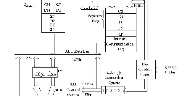 شرح المعالج 8088/ 8086: البنية الداخلية للمعالج 8088/ 8086 - عبد القادر ...