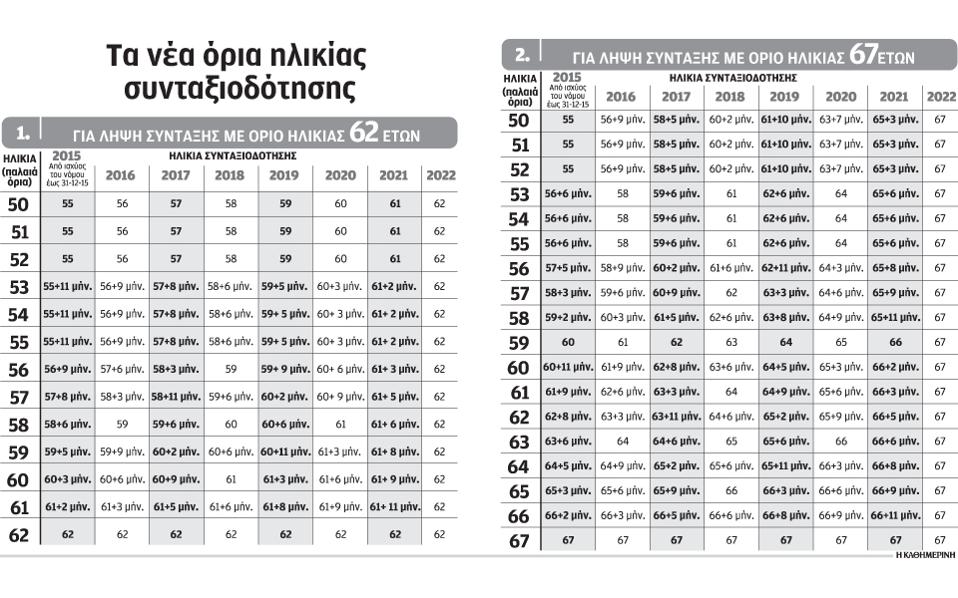 ΓΚΟΛΑΝΤΙΕΣ: Υπολογισμός συντάξεων....