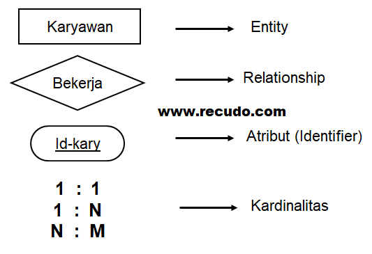 Entity Relationship Diagram (ERD) | Basis Data - Cek Smartphone