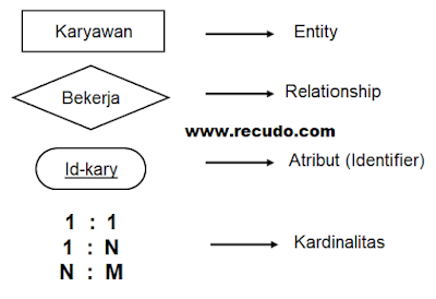 Entity Relationship Diagram (ERD) | Basis Data - Cek Smartphone