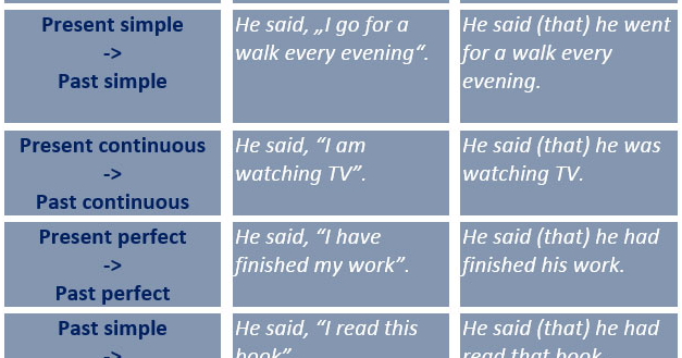 Valanglia: REPORTED SPEECH IN ENGLISH; TENSE CHANGES, REPORTING VERBS ...