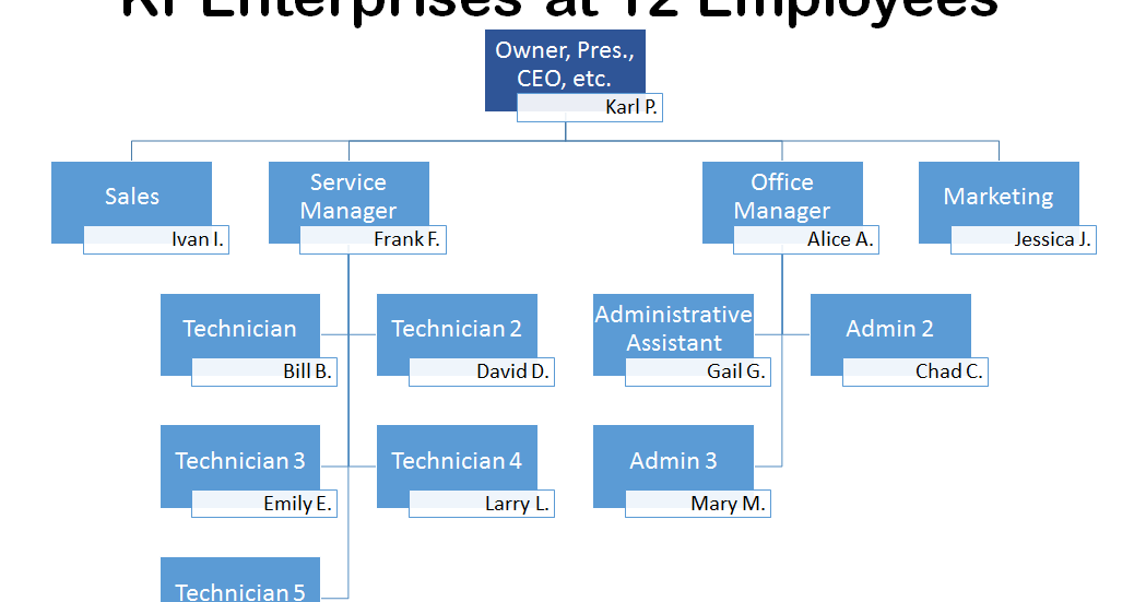 Small Biz Thoughts by Karl W. Palachuk: The Ideal Org Chart for an I.T ...