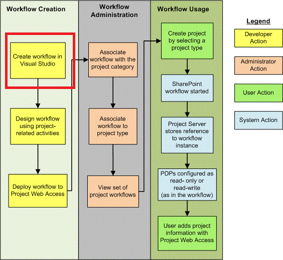 Demand Management using SharePoint Designer 2013 ~ All about Enterprise ...