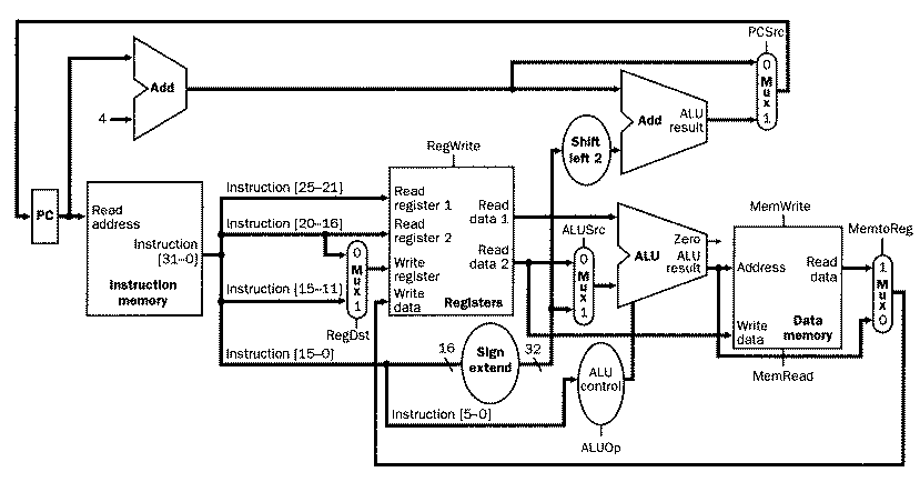 Design of 32-bit RISC Processor
