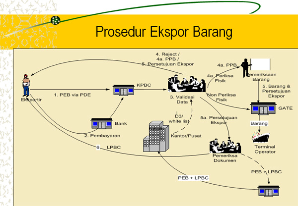 Prosedur Ekspor - Perumperindo.co.id