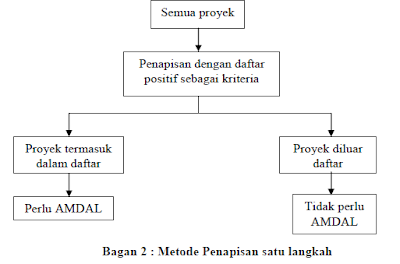 AMDAL (Analisis Mengenai Dampak Lingkungan hidup): ♥ Penapisan ...