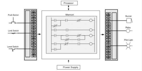 Tutorial PLC : Pemetaan Memory PLC dengan Study Kasus PLC Omron - Rustani