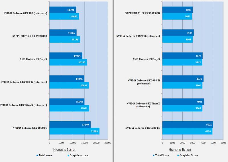 Benchmark Nvidia GeForce 1080 GTX Founder Edition, Conquer Highest ...