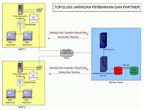 CONTOH DESIGN TOPOLOGY JARINGAN UNTUK INSTANSI - Situs TKJ 2 unofficial