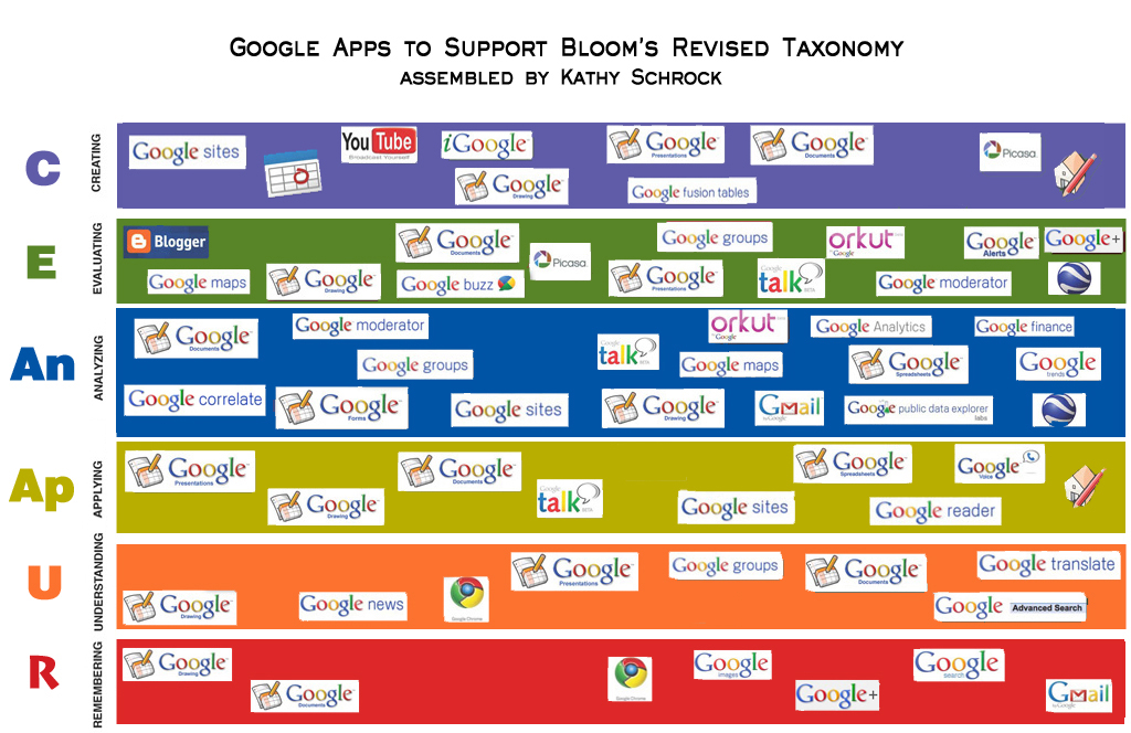 Kathy Schrock's Kaffeeklatsch: Google Tools and Bloom's Revised Taxonomy