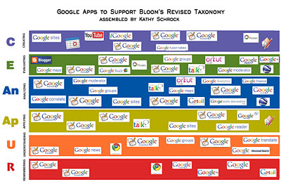 Kathy Schrock's Kaffeeklatsch: Google Tools and Bloom's Revised Taxonomy