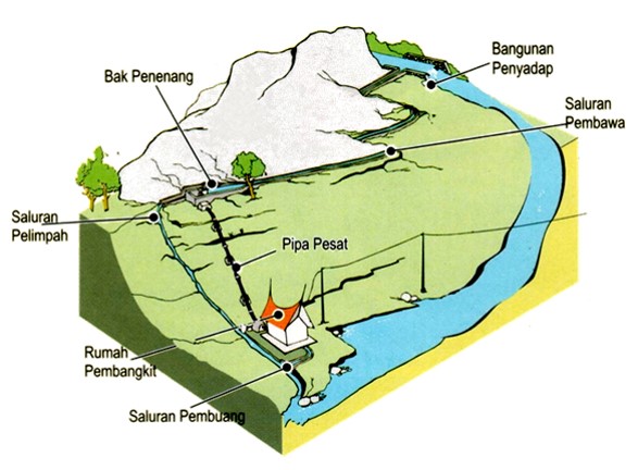 BERBAGI ILMU ELEKTRO: PLTMH (Pembangkit Listrik Tenaga MikroHidro)
