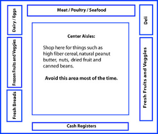 My Program Planning Placement in Ballarat: The Supermarket Maze