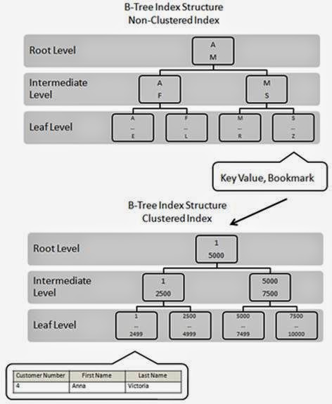 Dot Net Collections: Difference between Cluster index and Non-Cluster ...