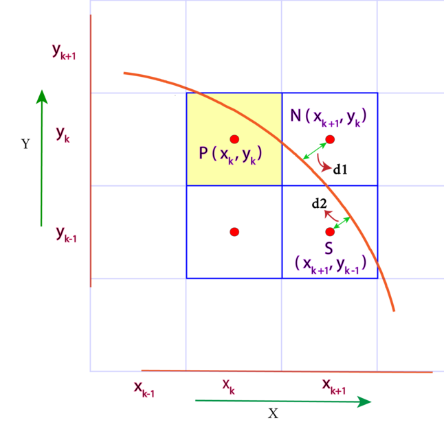 Bresenham's Circle Drawing Derivation