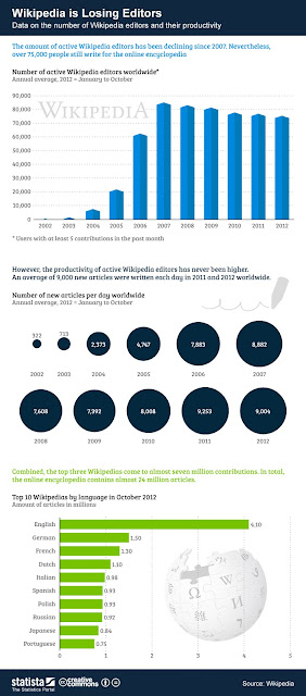 [ Infographic ] Productivity Of Wikipedia Editors | UAE INFOGRAPHICS ...