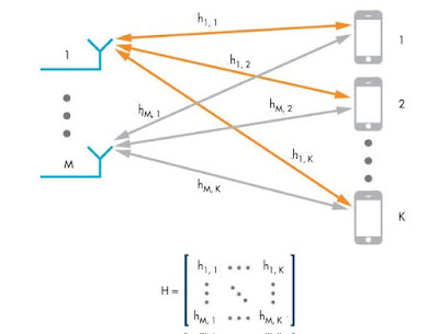 Massive MIMO in 5G with detailed Explanation - Telecom Hub