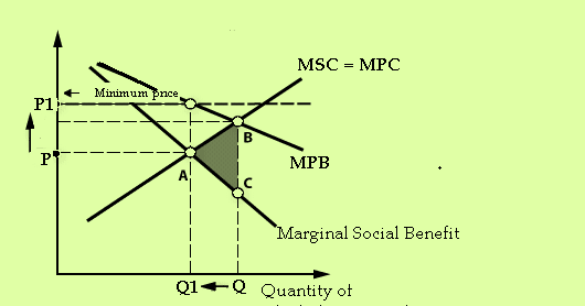 COMMERCE GURUKUL: GOVERNMENT INTERVENTION TO CORRECT MARKET FAILURE