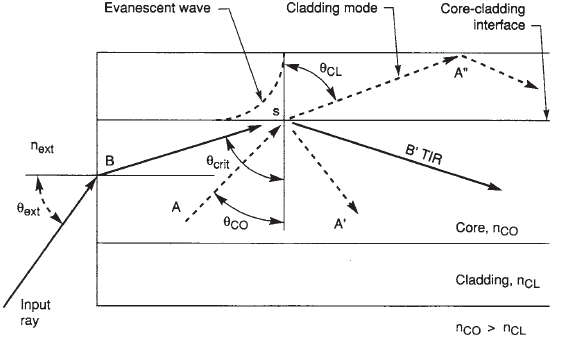 A "MEDIA TO GET" ALL DATAS IN ELECTRICAL SCIENCE...!!: Fiber-Optic Transducers