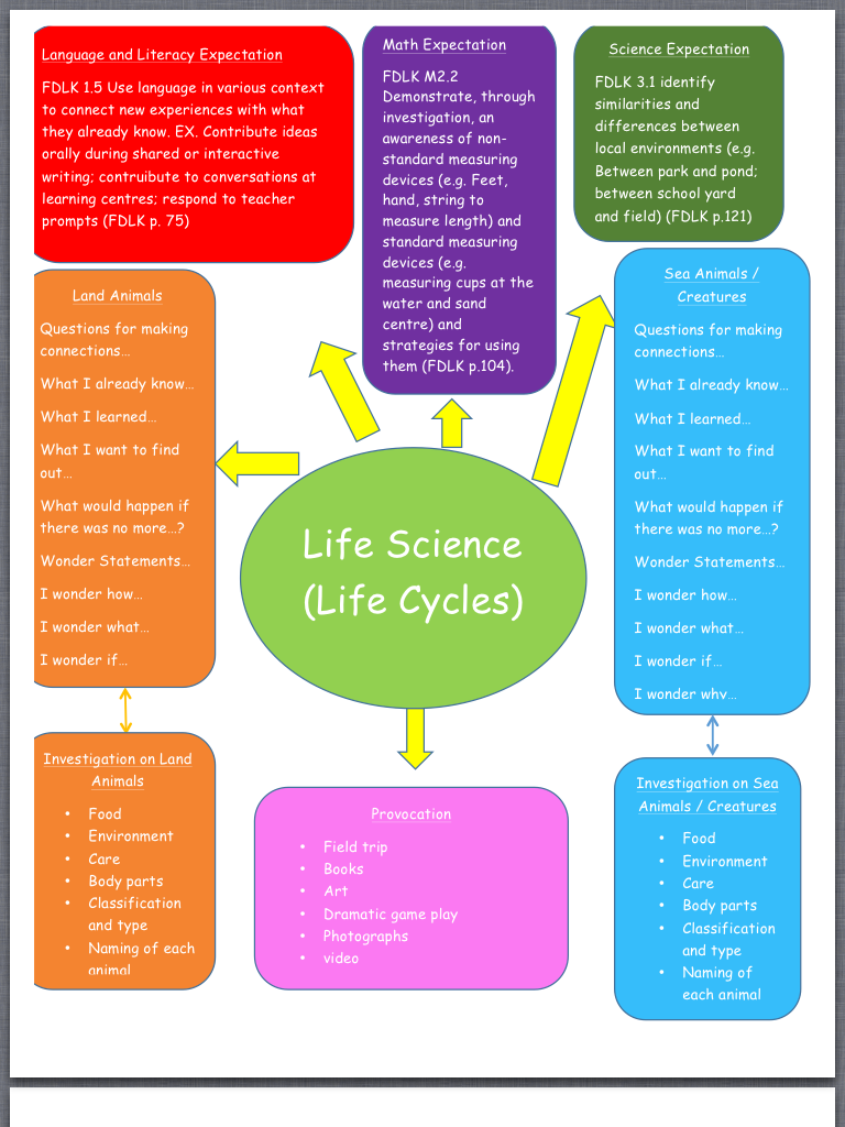 Child Development in Science : Life Science Mind Map