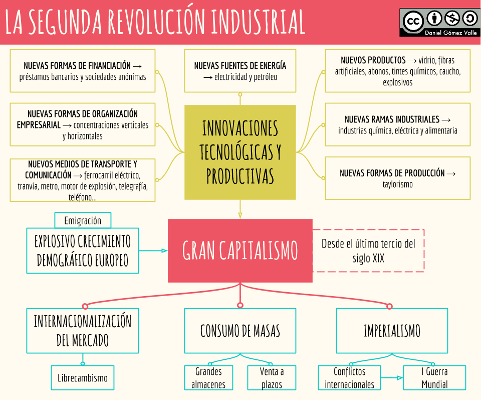 La Segunda Revolución industrial La Segunda Revolución industrial