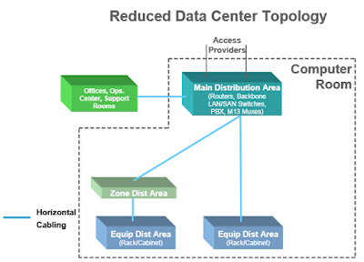 Data Centre Architecture: Zone Distribution in Data Centers
