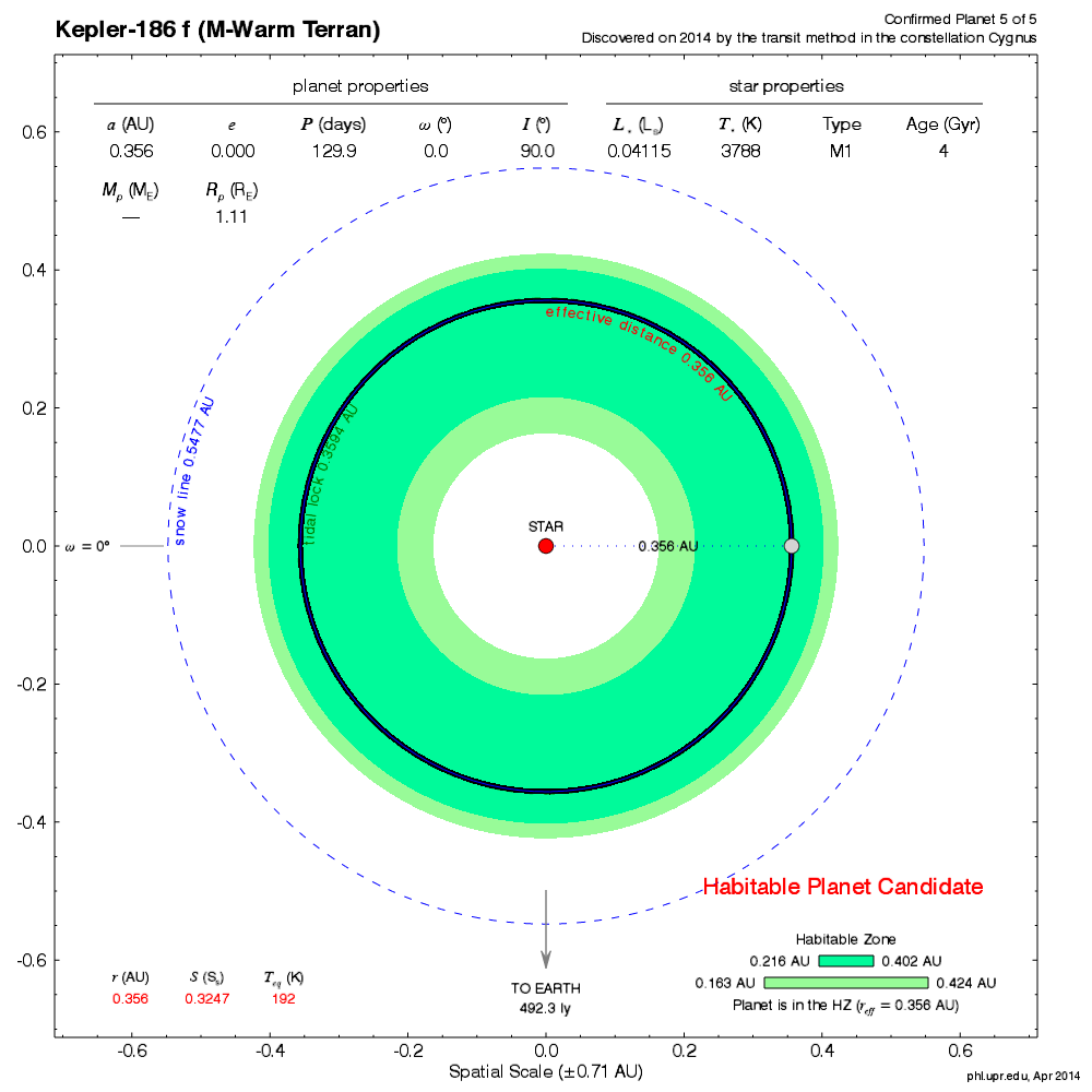 Exoplanetas Habitables: Kepler-186 f y el planeta Marte