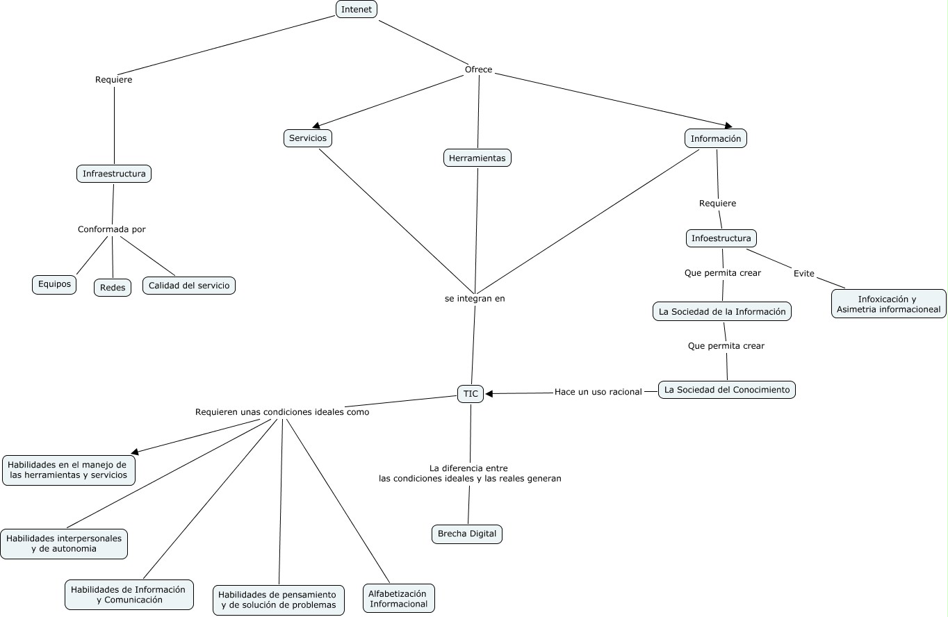 Mapa Conceptual De Gen Tica