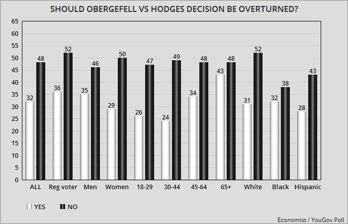 Jobsanger Americans Do Not Want Roe Or Obergefell Overturned